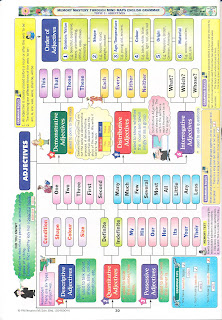 Memory Mastery through Mindmaps diagrams English: Topic 3 Adjectives