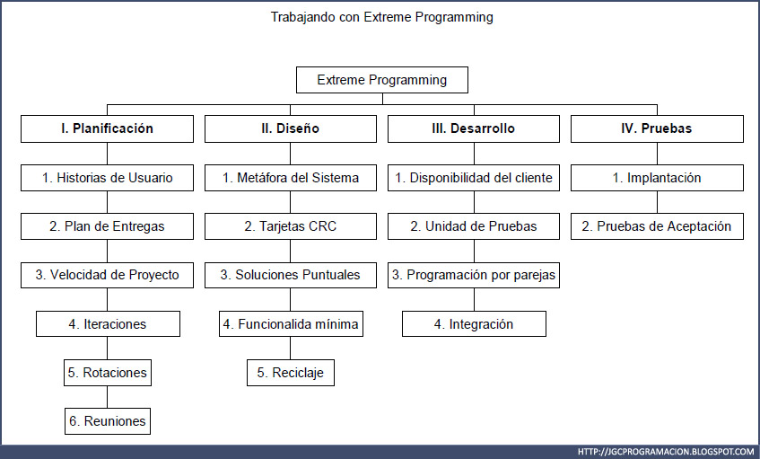 JGC Estudio: Programacion: ¿Qué es eXtreme Programming?