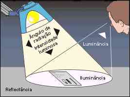 EQUIPAMENTOS: Lâmpadas e suas grandezas - 01/05