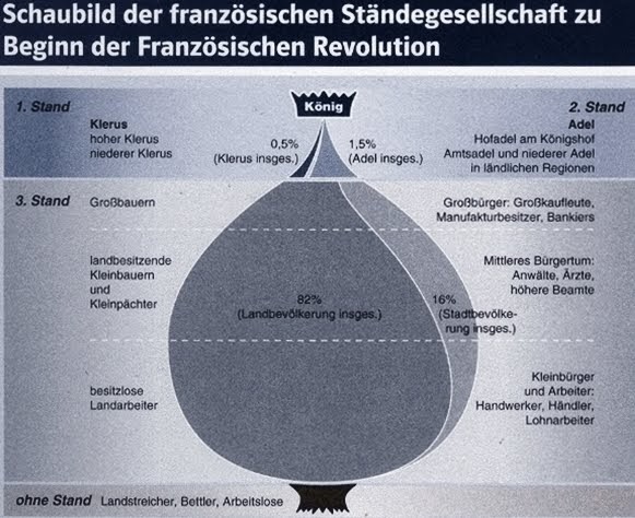 Annalina schreibt Geschichte.: Ursachen der Französischen Revolution