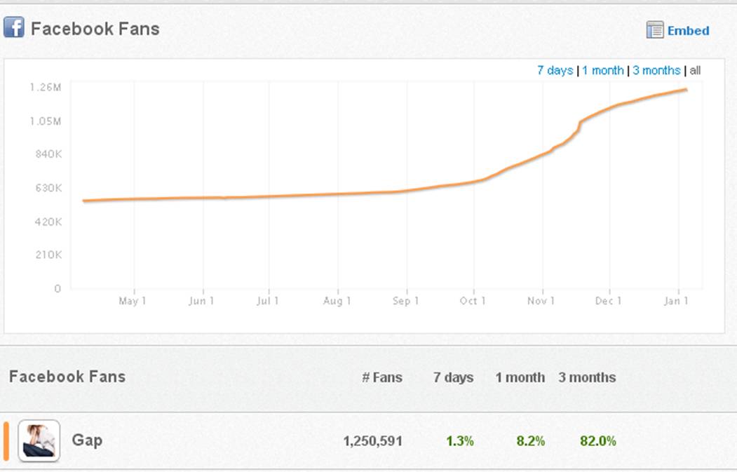 GAP社群行銷 核心妙技是什麼？ - 動腦Brain.com.tw｜行銷．廣告．傳播．創意數位平台