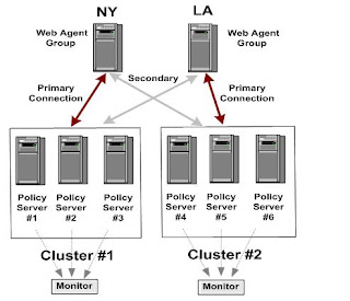 Failover and Load Balancing