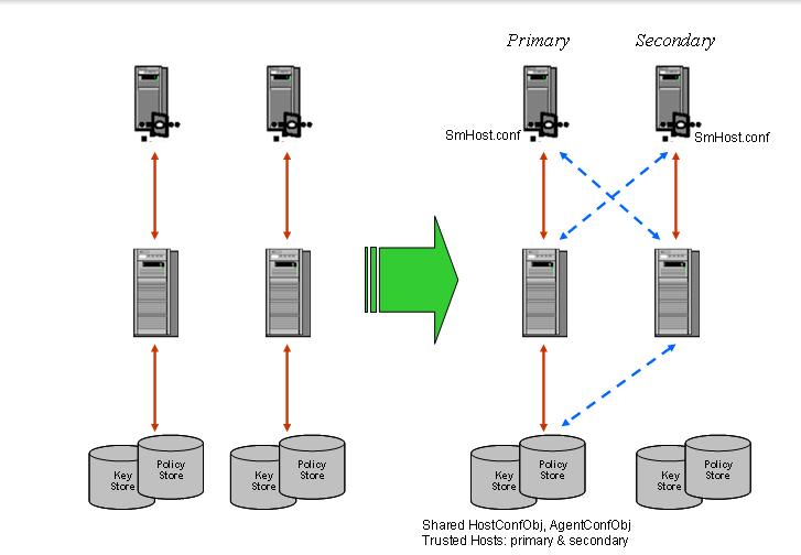 Policy Server Failover