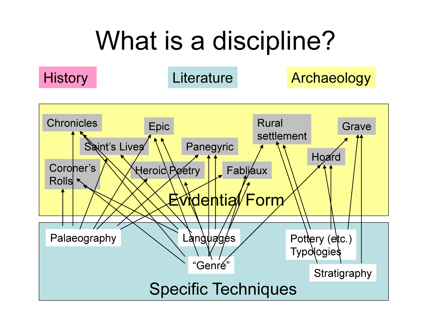 Historian on the Edge: What do we mean by ‘Interdisciplinarity’?