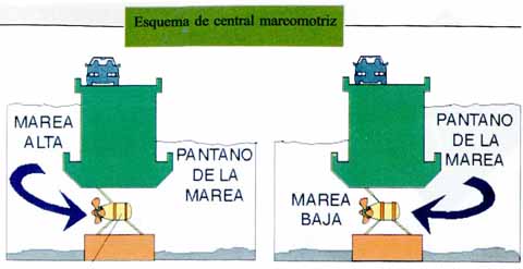 Las Energias Renovables: ENERGÍA MAREMOTRIZ