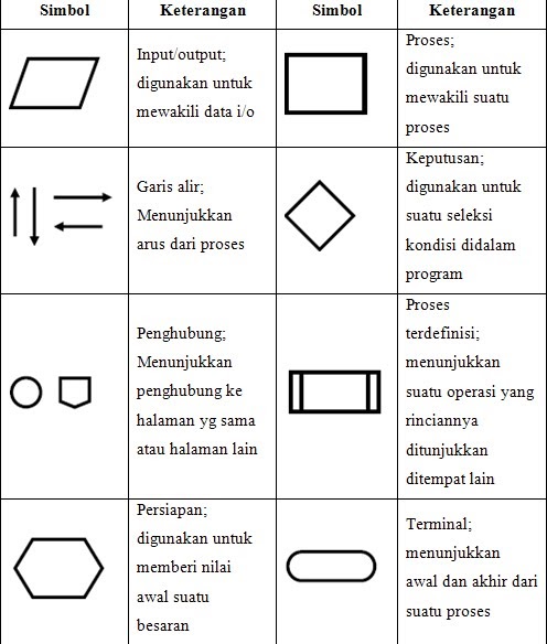 Belajar Teknik Pemrograman: Flowchart