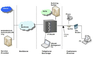 Pemula-Bangets...: DSLAM