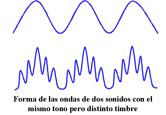 Musik Blog: Sonido y sus Cualidades