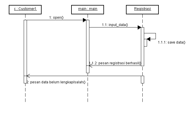 Woro Woro: Sequence Diagram
