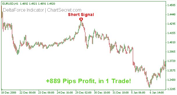 Sensational: Delta Force Indicator