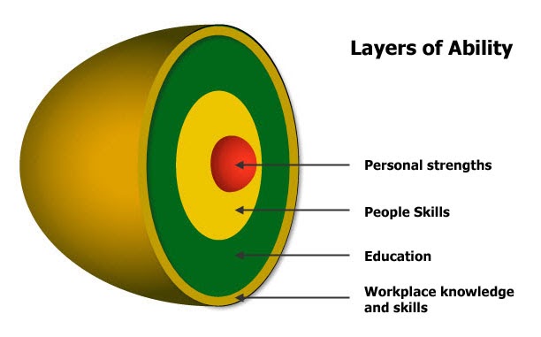 At the Core of Your Abilities - Personal Strengths and People Skills ...