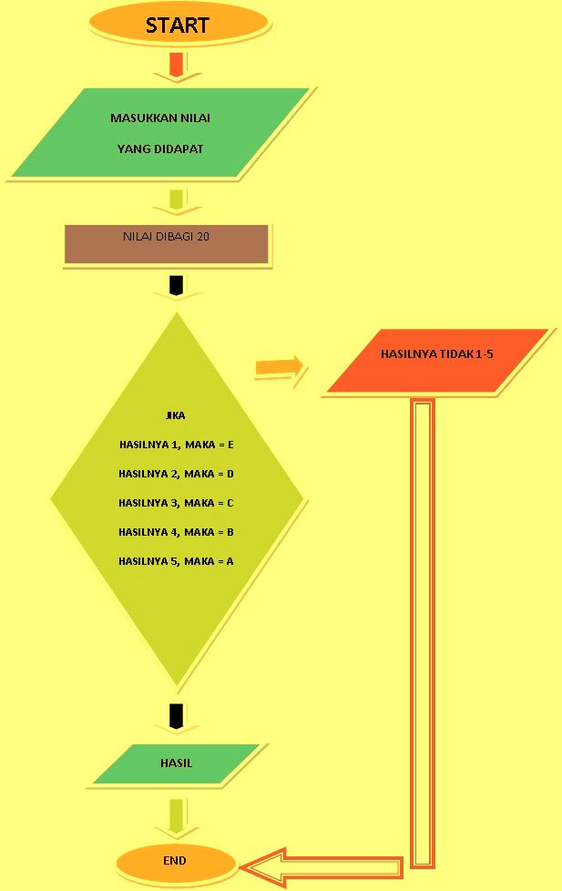 Ilmu: Flowchart Indeks Nilai