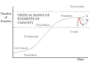 Disadvantages Of Globalization: Jamaica in Butler's Model