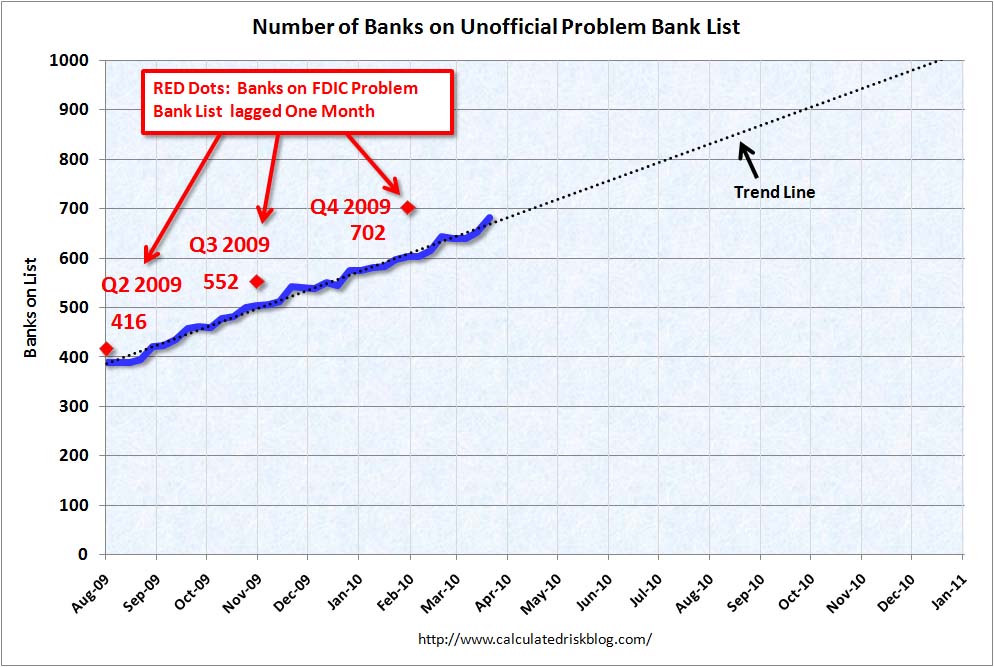 Calculated Risk: Growth of Problem Banks (Unofficial)