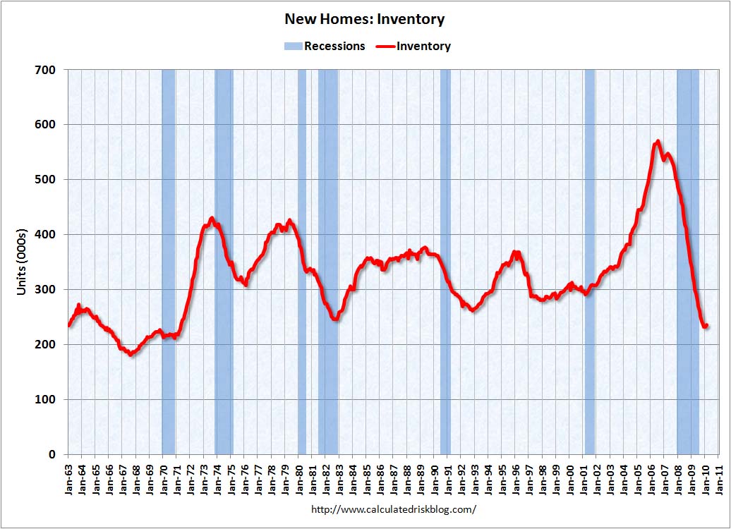 Calculated Risk: New Home Sales at Record Low in February