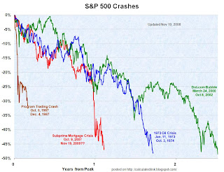 Calculated Risk: Comparing Stock Market Crashes