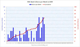 Calculated Risk: FDIC Bank Failure Update