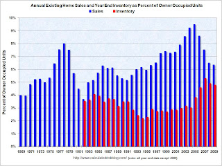 Calculated Risk: Existing Home Turnover Ratio, and Distressing Gap