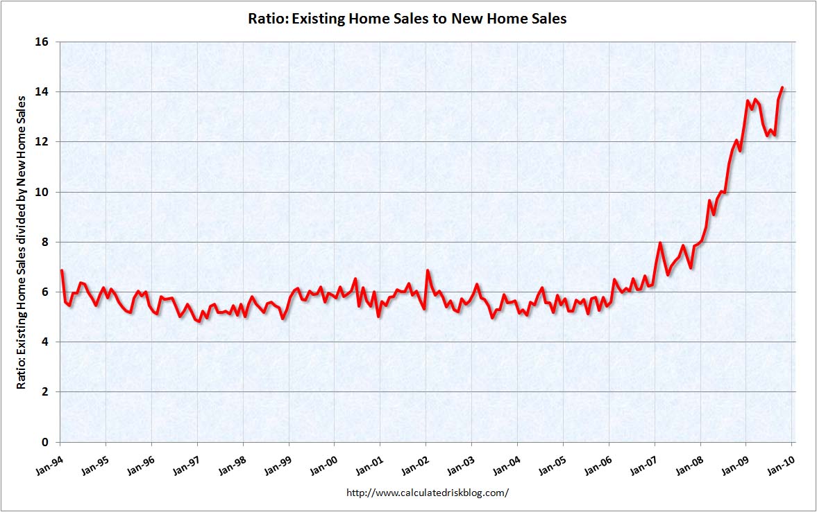 Calculated Risk: Ratio of Existing to New Home Sales