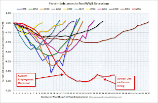 Comparison of Job Losses in Post-WW2 Recessions in USA | Study of Economics