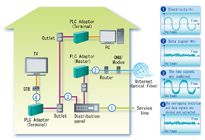 PPOB SURYA JAYA BALONGGEBANG: PLC – INTERNET VIA JARINGAN LISTRIK