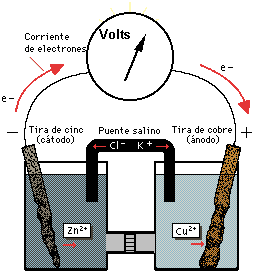 Química 4M: Celdas electroquímicas
