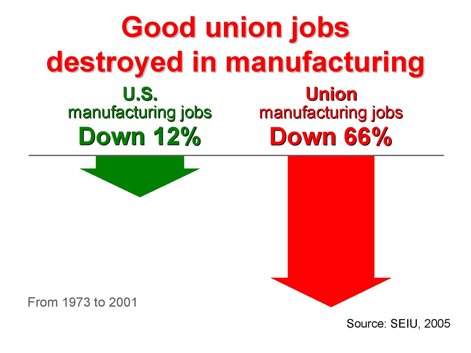Collective Sacrifice: Why would unions want to destroy millions of jobs ...