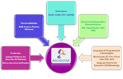 redindustria: ¿Qué es ArchestrA?