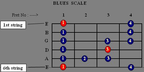 Belajar Dasar Memainkan Scales pada Gitar | kord gitar