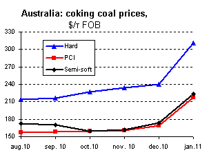 FOUNDRY NEWS: Australian coking coal market: prices surge again