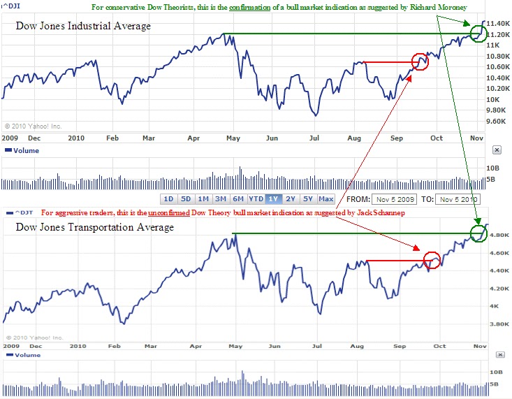 Brief Lessons in Dow Theory | Seeking Alpha