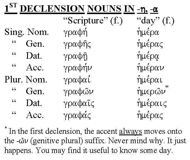 Greek Declensions