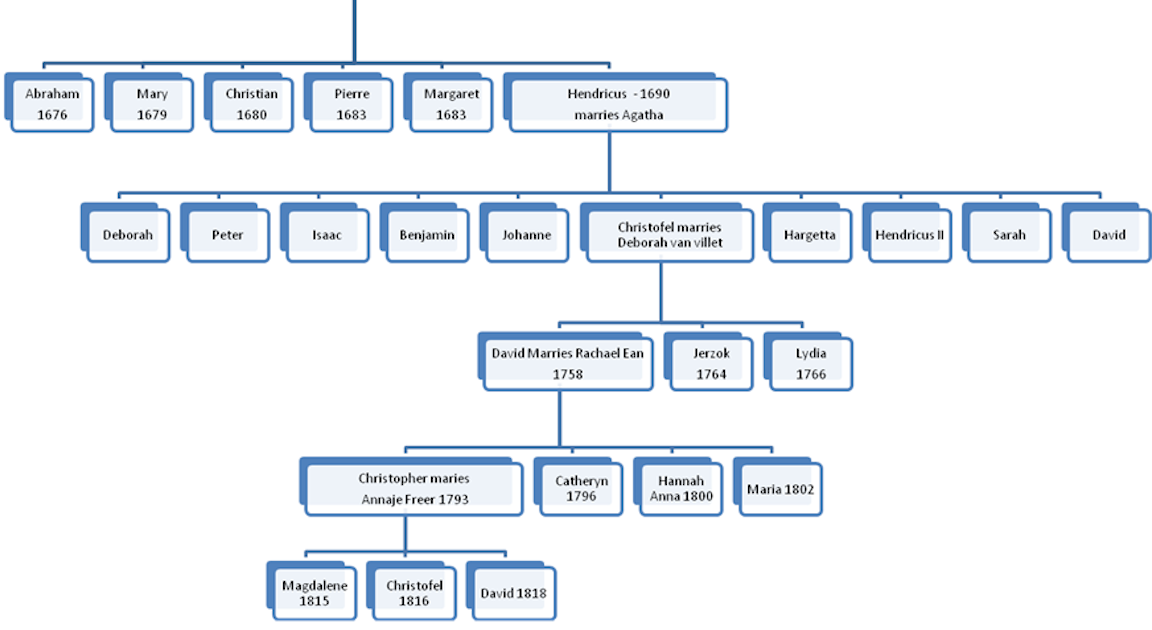 The Deyo family tree - courtesy of my brother