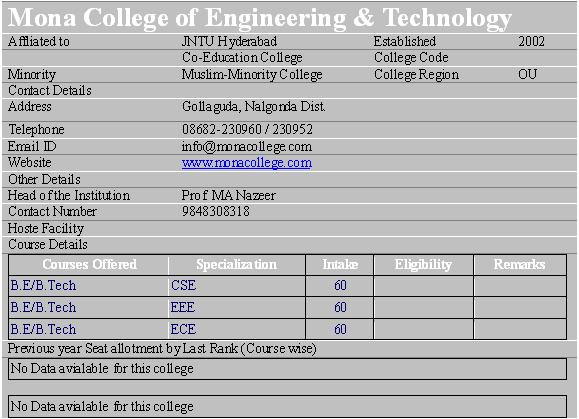 modifications: Mona College of Engineering & Technology - Nalgonda