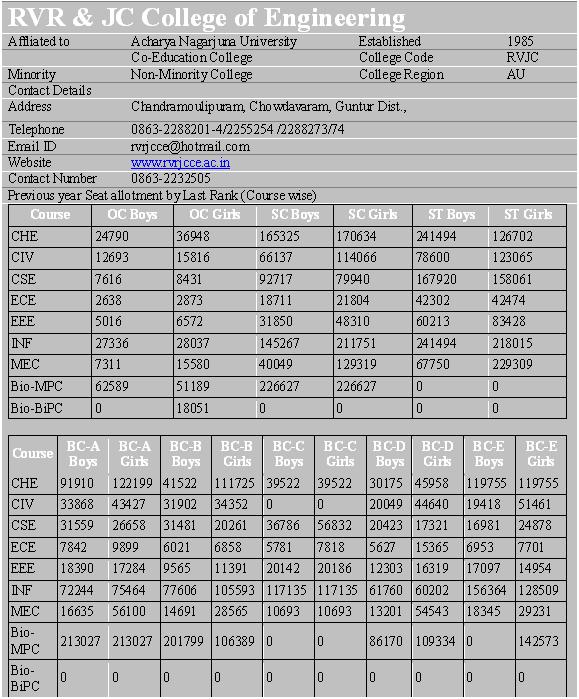 modifications: RVR & JC College of Engineering - Guntur