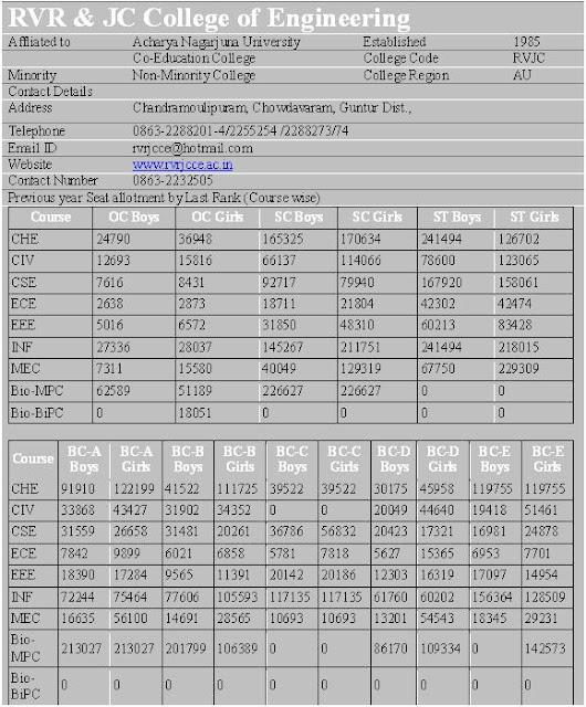 modifications: RVR & JC College of Engineering - Guntur