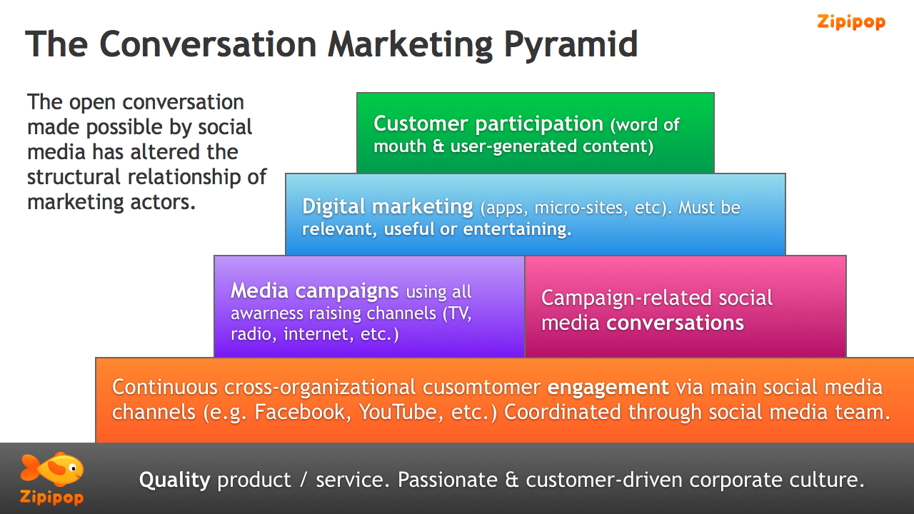 Zipipop Theory: The Conversation Marketing Pyramid