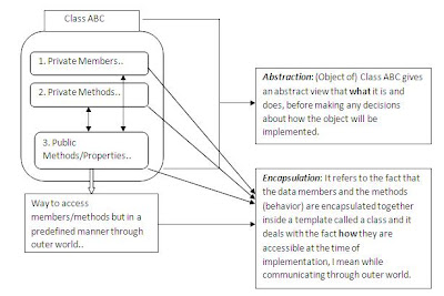 Learn and Share .NET: Abstraction vs Encapsulation