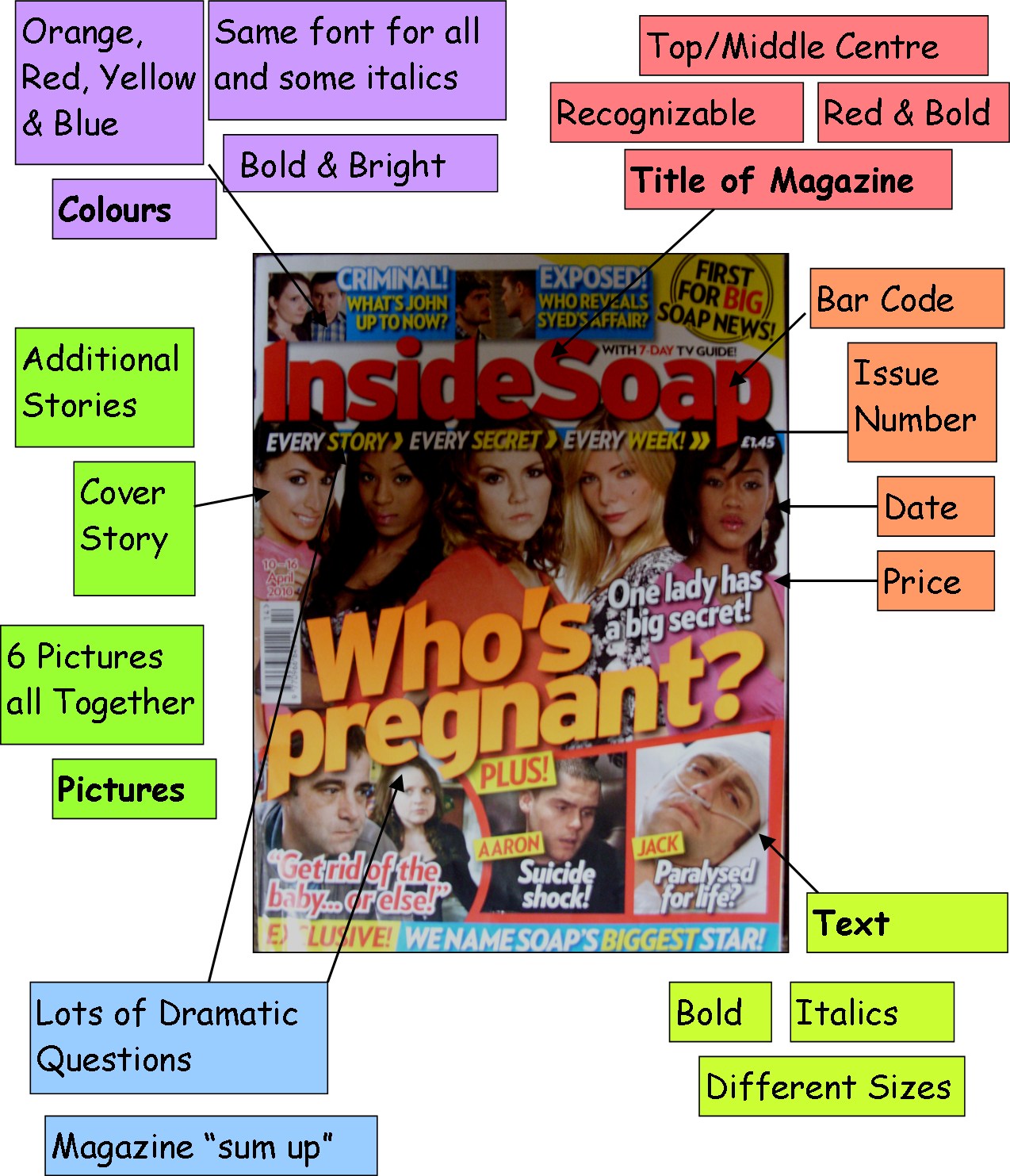 Fred's Media AS Coursework: Research on Contemporary Magazine Front Covers