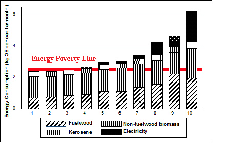 Energy for Development and Poverty Reduction: The Concept of Energy Poverty