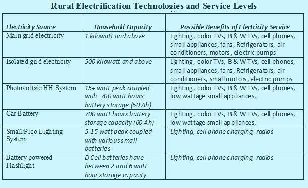 Energy for Development and Poverty Reduction: What is Rural ...