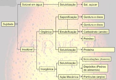 Diário do Envase: Tipos de sujidades