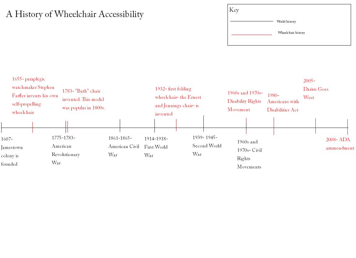 aThEENS: Wheelchair Accesibility Through the Years