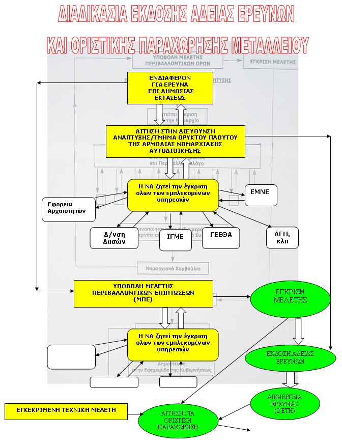 8. Απλοποίηση όλων των διαδικασιών αδειοδότησης των εξορυκτικών έργων ...