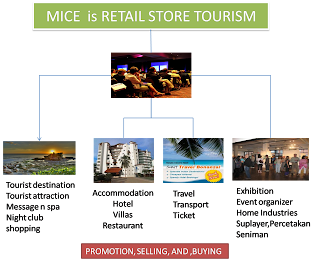 MICE (Meeting , Incentive, Convention, Exhibition) is Retail Store ...