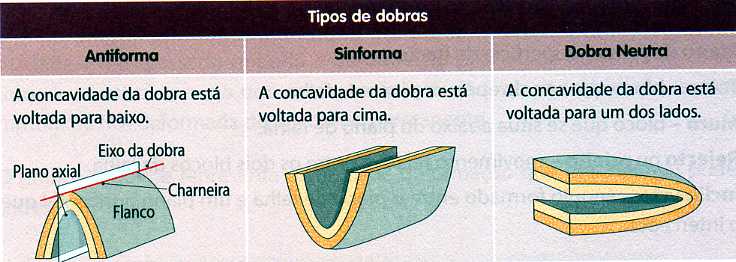 A Terra e a Vida: Dobras