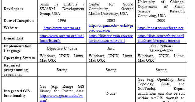 GIS and Agent-Based Modeling: Open Source Simulation / Modelling ...