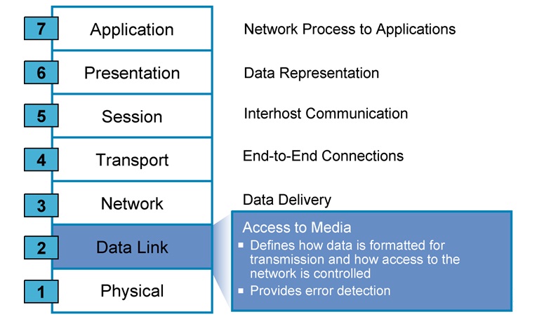 CCNA Review: The OSI MOdel