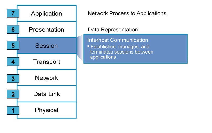 CCNA Review: The OSI MOdel