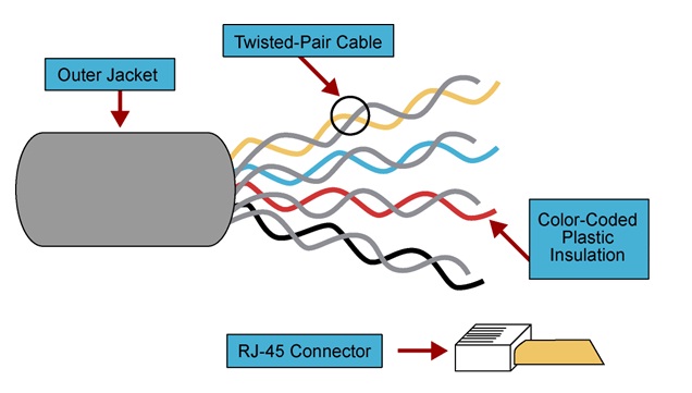 CCNA Review: Connecting to an Ethernet LAN